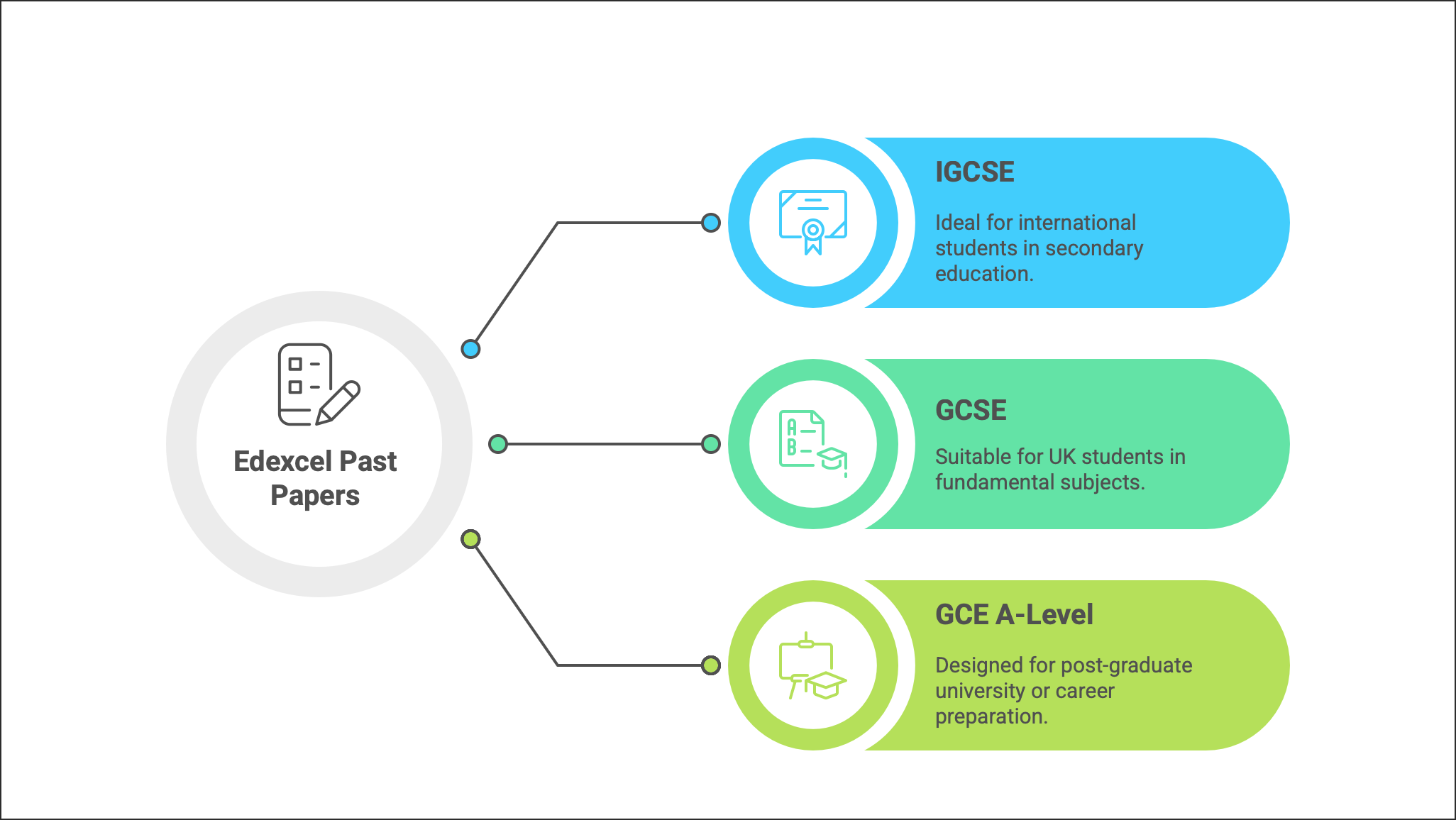 Edexcel Past Papers - IGCSE, CGSE & A-Level